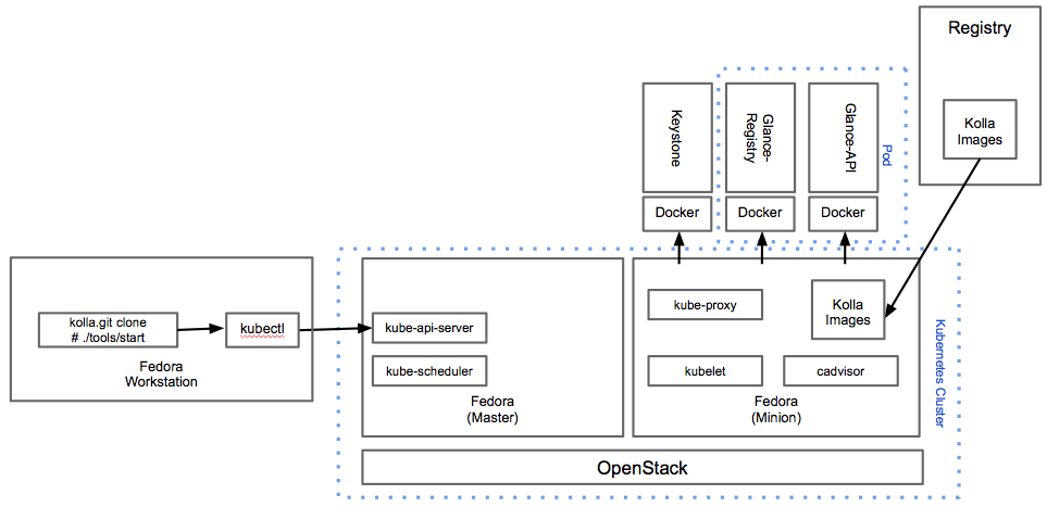 A Demonstration of Kolla: Docker and Kubernetes based Deployment of ...
